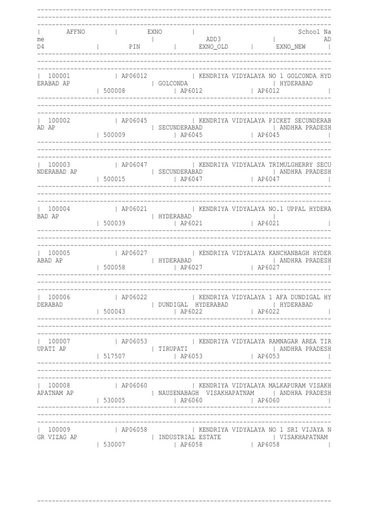 CBSE School Codes-Part1 | PDF | South India | Schools