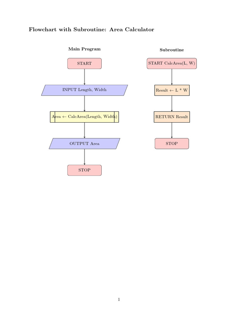 Subroutine Flowchart | PDF