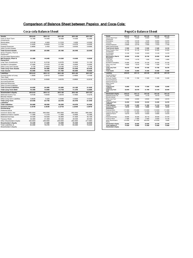 Balance Sheet Comparison | PDF