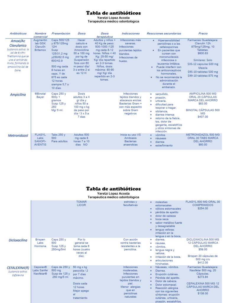 Tabla de Terapeutica 260304 205441 | PDF | Antibióticos | Drogas