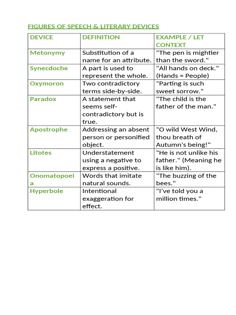 Figures of Speech & Literary Devices | PDF