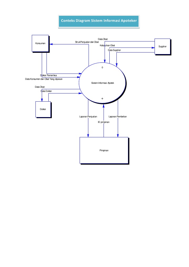 Conteks Diagram Dan DFD Sistem Informasi Apotek | PDF Conteks Diagram Dan DFD Sistem Informasi Apotek | PDF