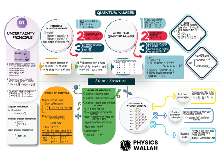 Atomic Structure: Mind Maps Physical Chemistry | PDF | Atomic Orbital ...