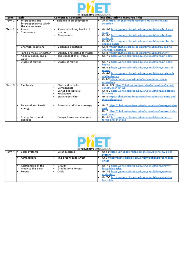 Phet Simulations Per Grade and Topic | PDF | Matter | Force