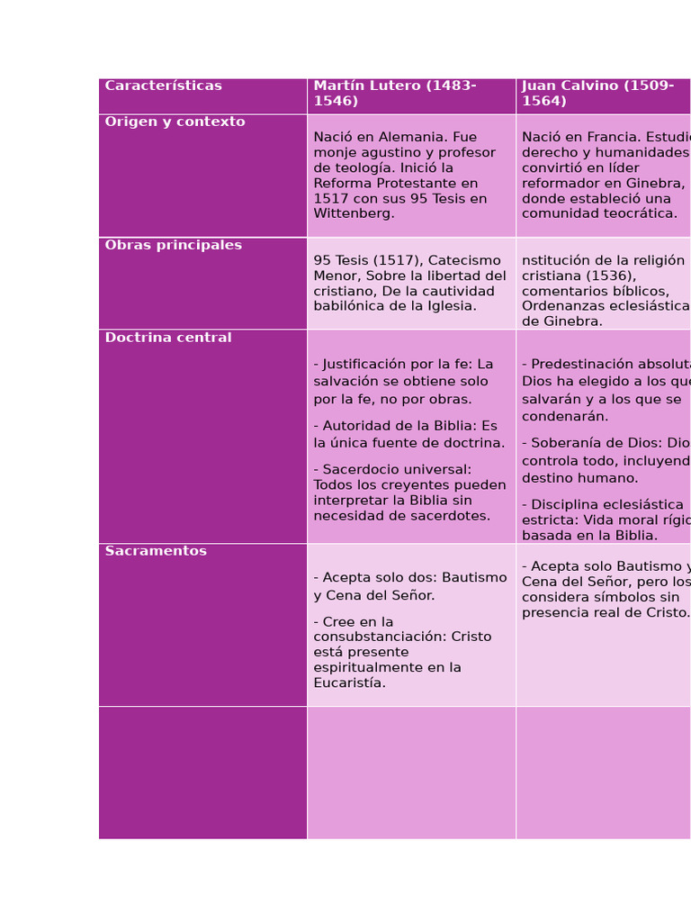 Cudro Comparativo | PDF | protestantismo | Iglesia Católica
