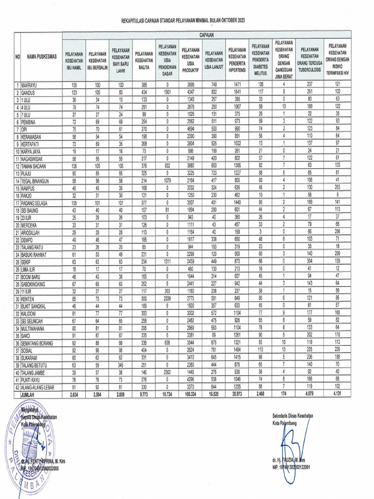 Rekap Capaian SPM Bulan Oktober 2023 | PDF