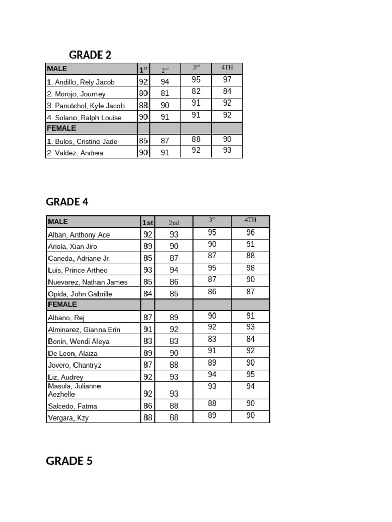 2nd Quarter Grades | PDF