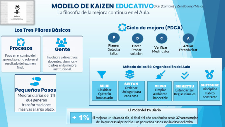 Modelo Kaizen | PDF | Conocimiento procedimental | Lean Manufacturing
