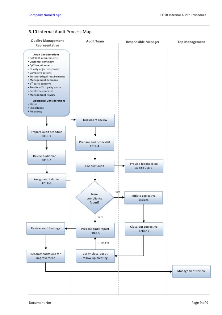 6.10 Internal Audit Process Map: Quality Management Representative ...