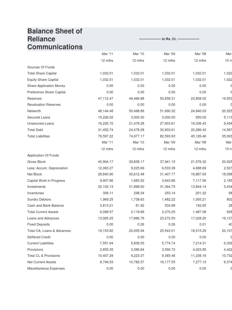 Balance Sheet of Reliance Communications | PDF | Balance Sheet | Loans
