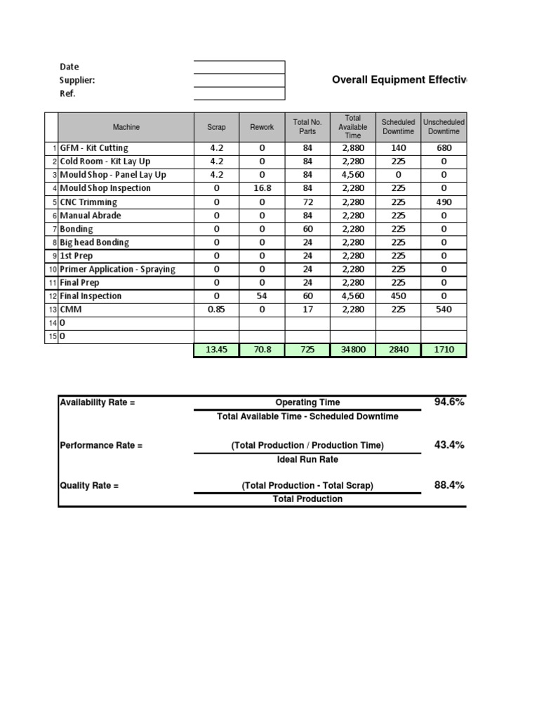 Overall Equipment Effectiveness Calculator Spreadsheet | PDF | Process ...