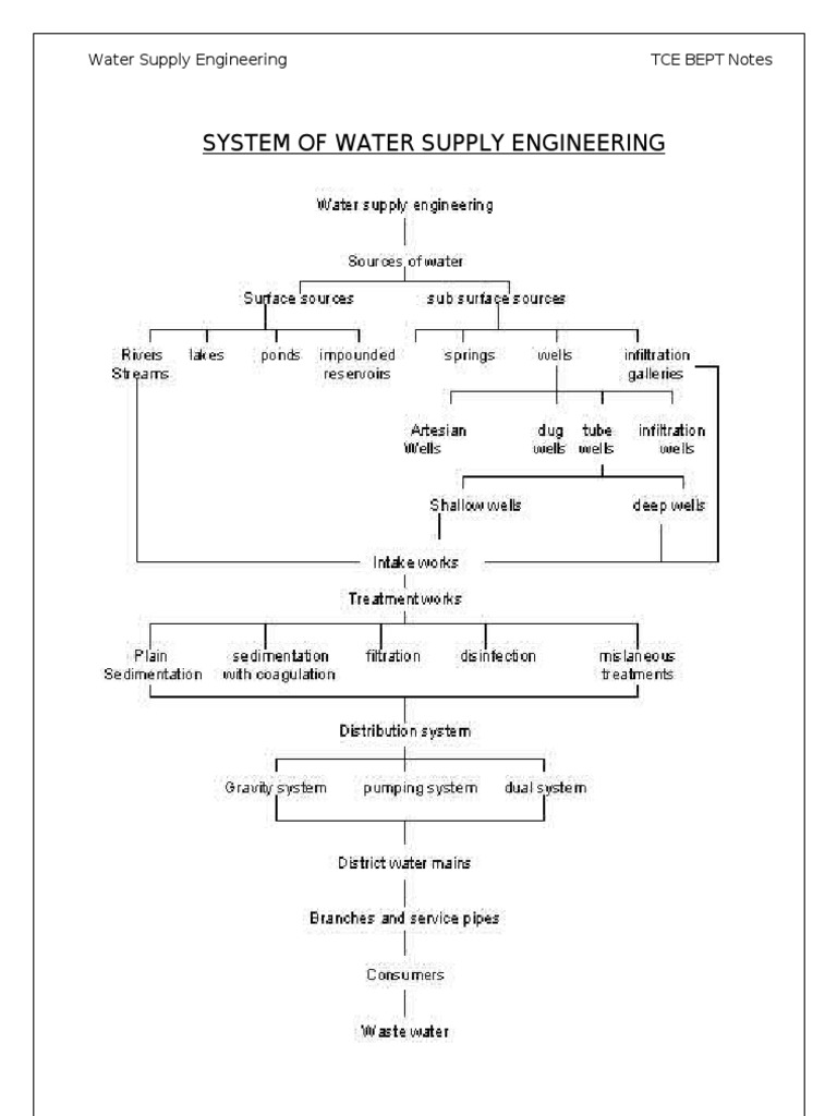 Water Supply Notes | PDF | Sodium Carbonate | Water