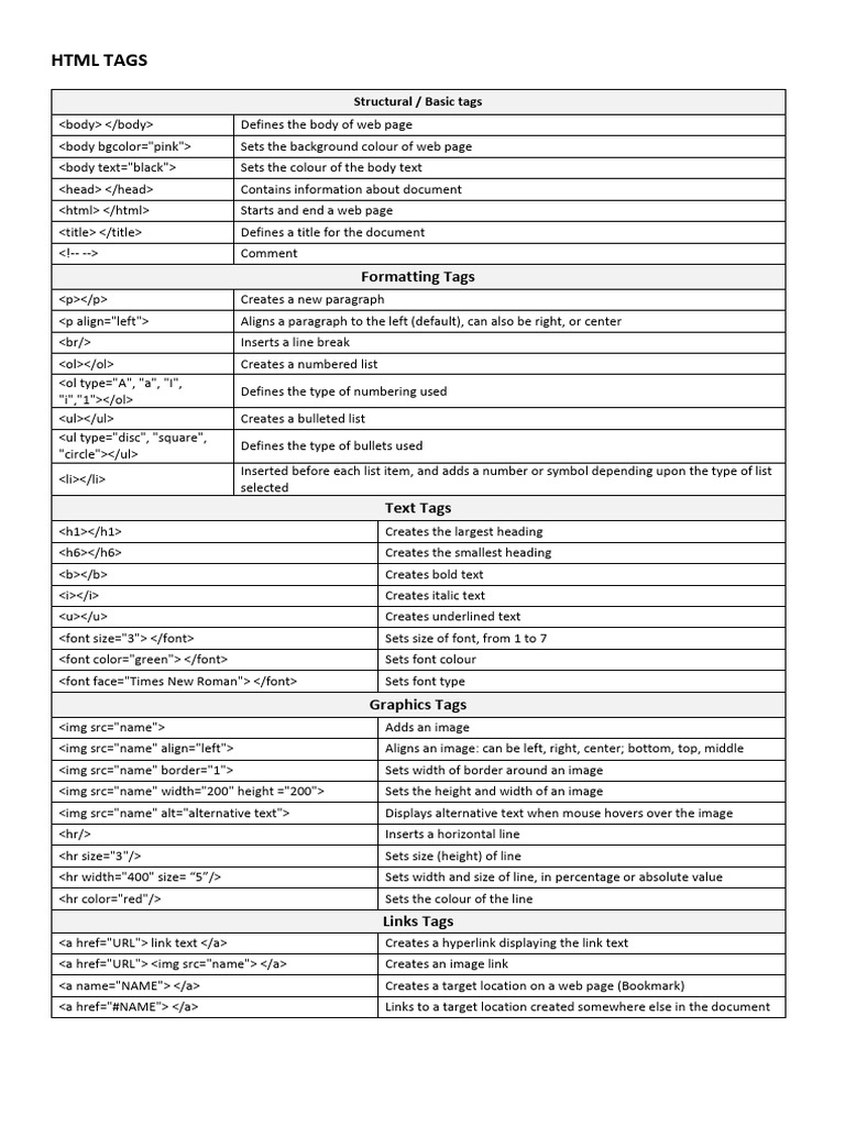HTML TAG SHEET Gr12 | PDF | Hyperlink | Html Element