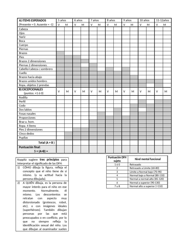 Interpretación de Figura Humana Koppitz | PDF | Agresión | Ansiedad