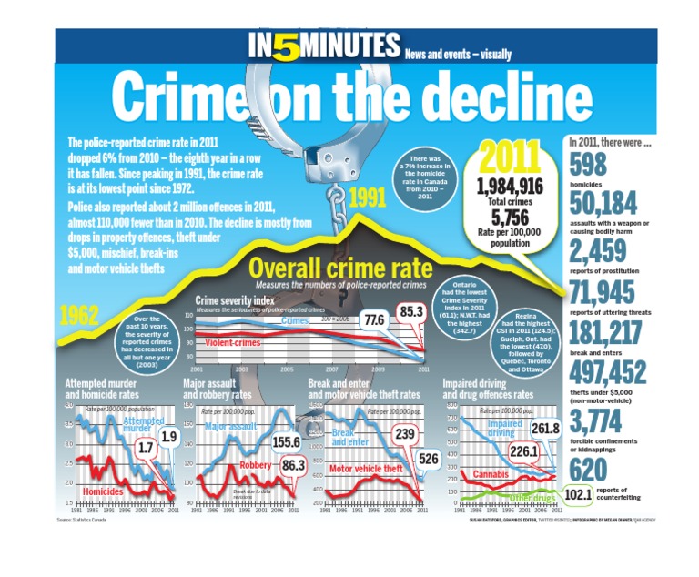 Crime On The Decline | PDF | Crime Statistics | Burglary
