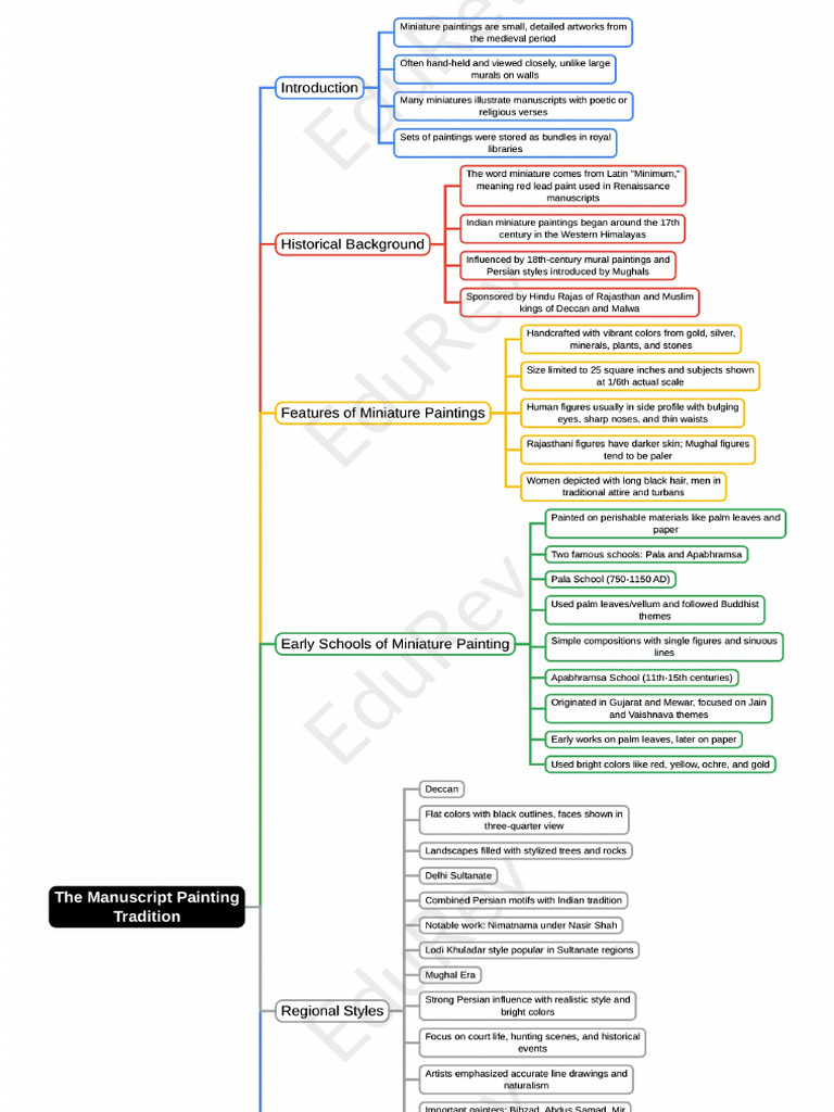 Ch1 Mind Map_ the Manuscript Painting Tradition | PDF