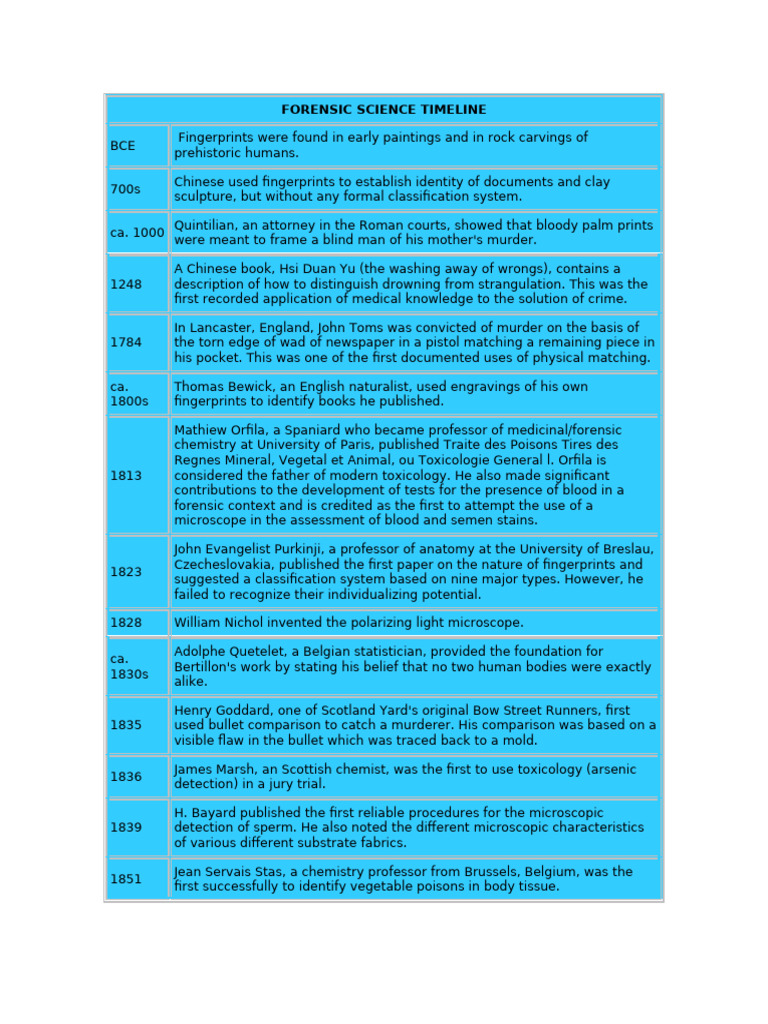 Forensic Science Timeline | PDF | Forensic Science | Fingerprint