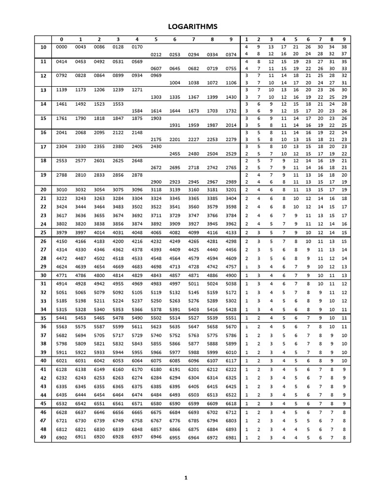 Log and Antilog Table | PDF