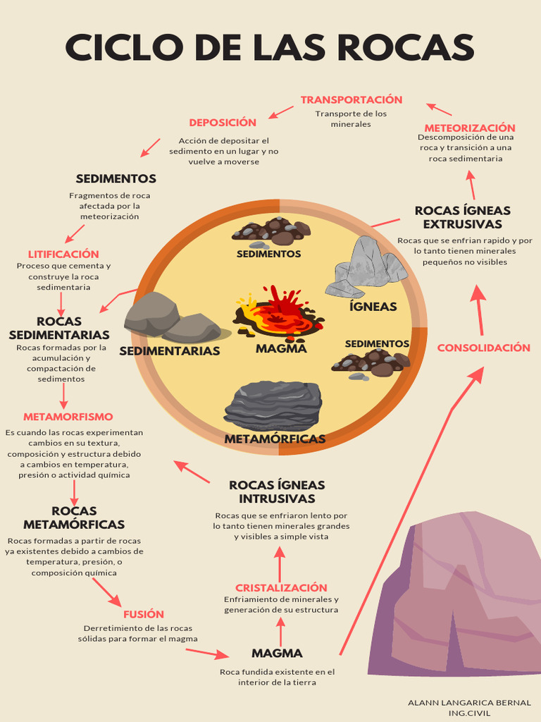 Ciclo de Las Rocas | PDF | Roca (geología) | Roca ígnea