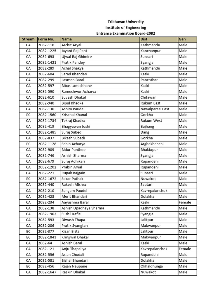 IOE MSC Result Rank Sorted 2082 | PDF | Nepal