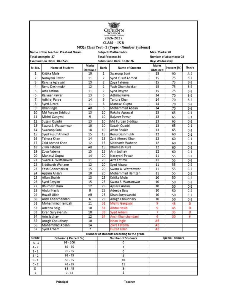 Class IX Maths MCQs Test Results | PDF