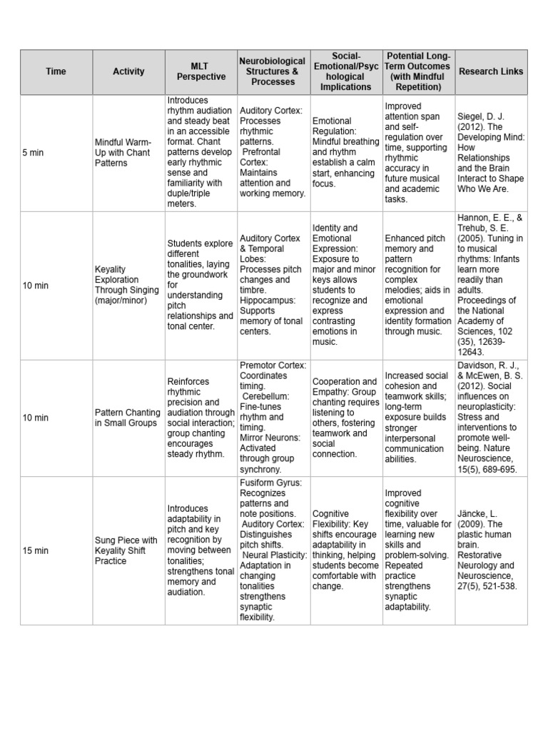 Lesson Plan Samples - Sheet1 | PDF | Memory | Neuroplasticity
