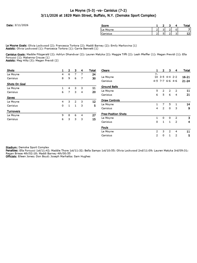 Le Moyne Women’s Lacrosse Box Score at Canisius | PDF | Ball And Bat ...