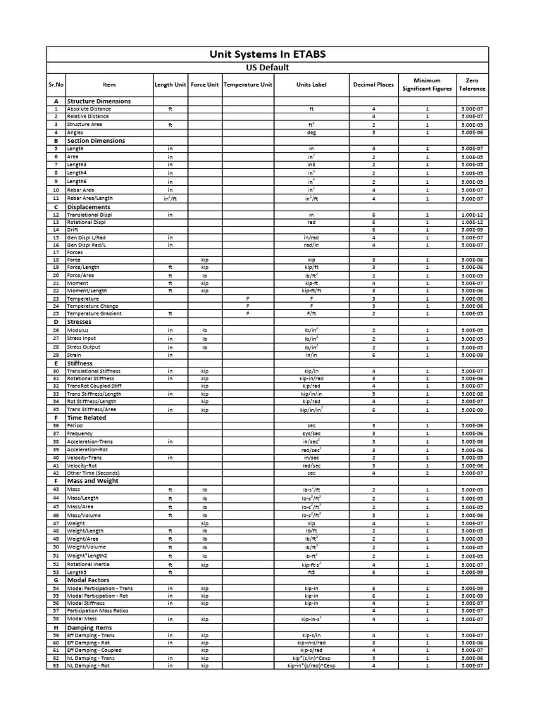 Unit System Availabe in ETABS | PDF | Stiffness | Damping