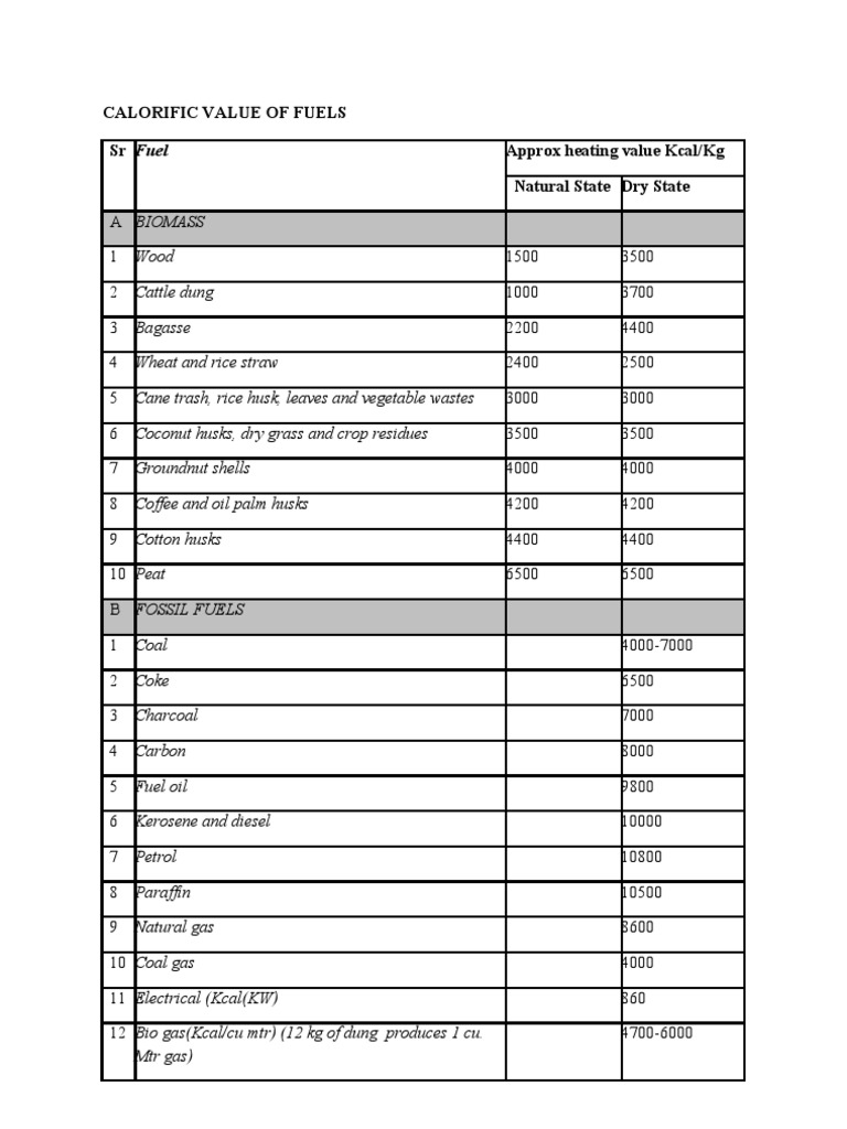 A Comprehensive Guide to the Calorific Values of Various Biomass and ...