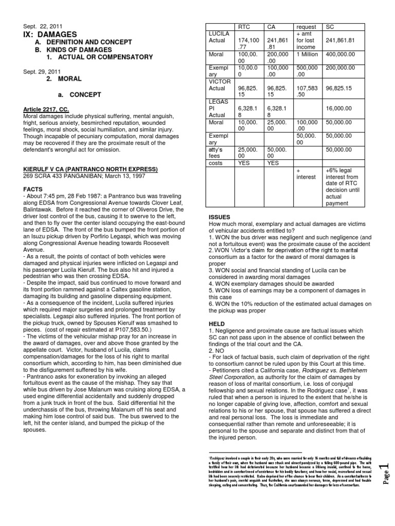 Torts Case Digests 12 | PDF | Damages | Negligence