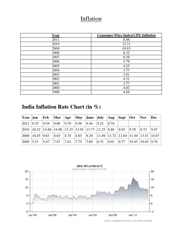 Inflation: India Inflation Rate Chart (In %) | PDF