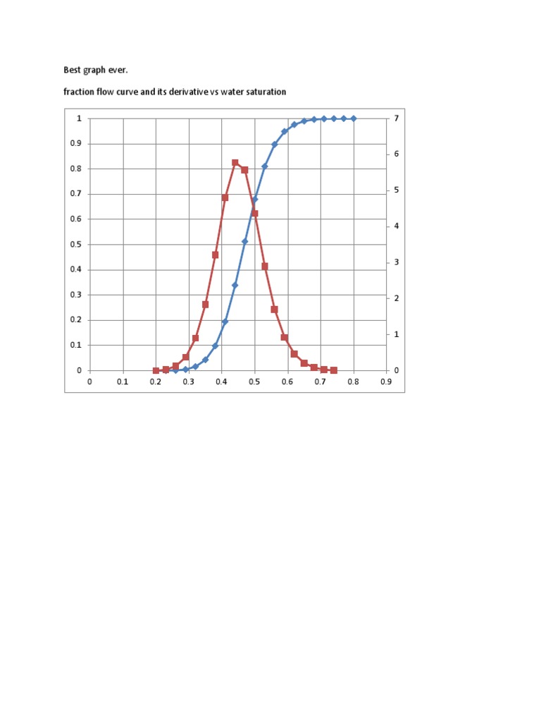 Best Graph Ever. Fraction Flow Curve and Its Derivative Vs Water ...