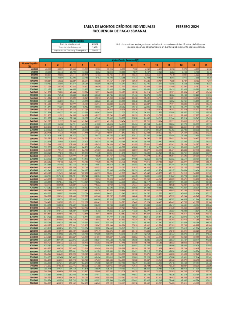 Tabla de Montos Crédito Complementarios Semanal Febrero 2024 | PDF