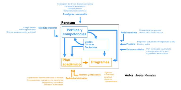 Flujograma Información para Pensum, Modelo. | PDF