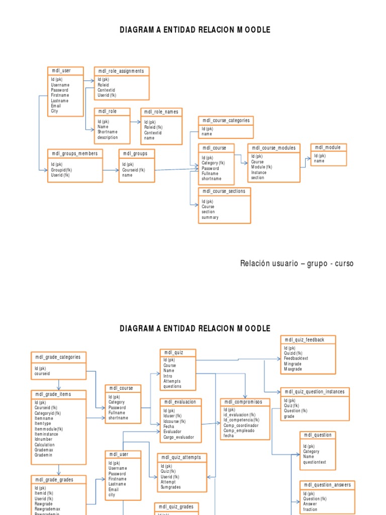 Moodle ER Diagram Overview | PDF | Computers