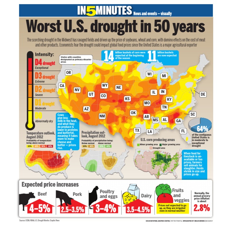 Worst Drought in 50 Years | PDF