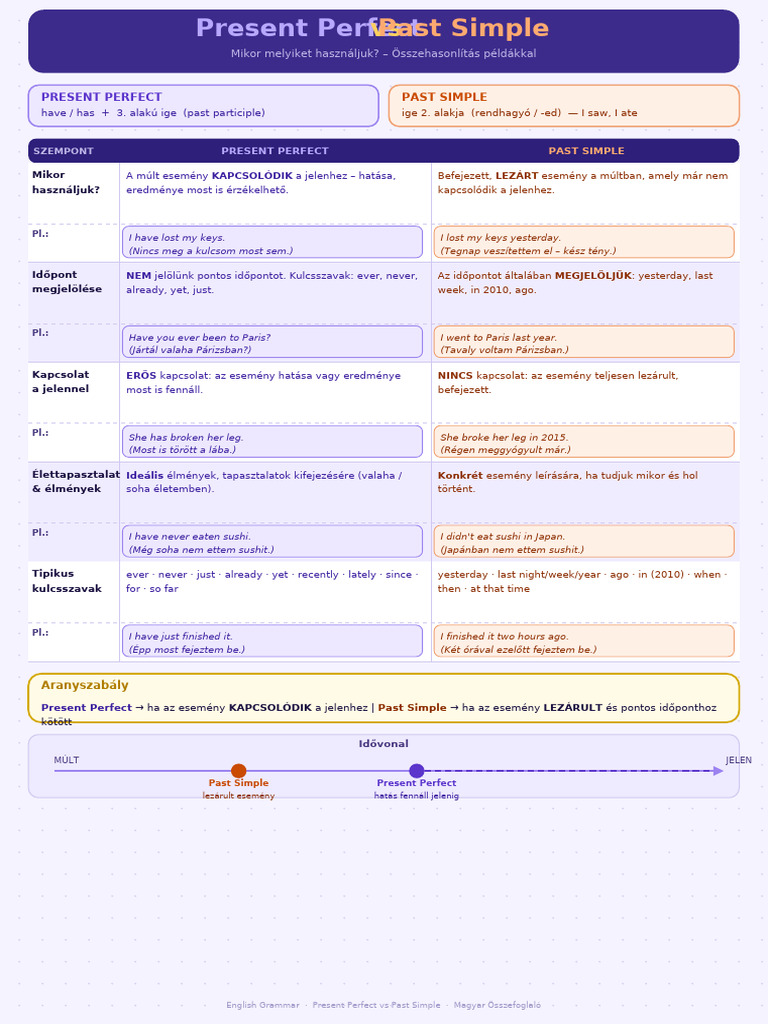 Present Perfect Vs Past Simple | PDF