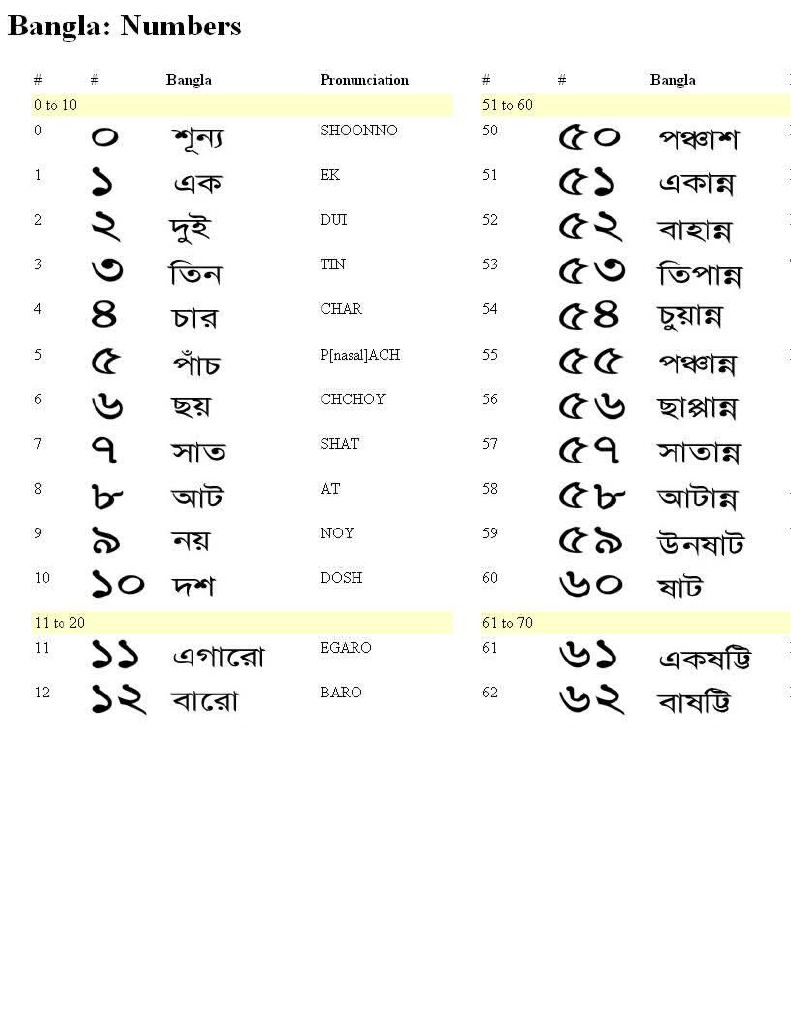 Bengali Numbers | PDF | Foreign Language Studies