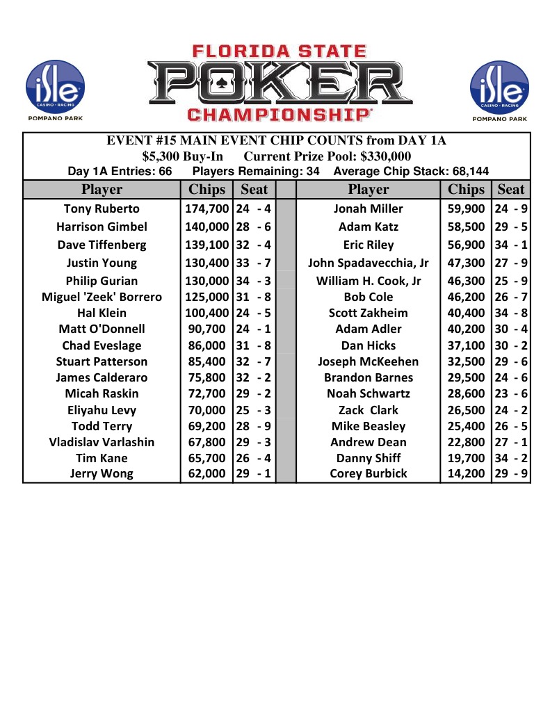 Day 1A Chip Counts: Main Event | PDF