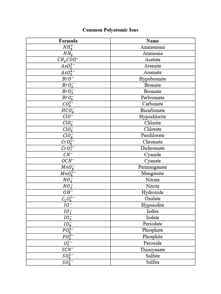 Common Polyatomic Ions | PDF