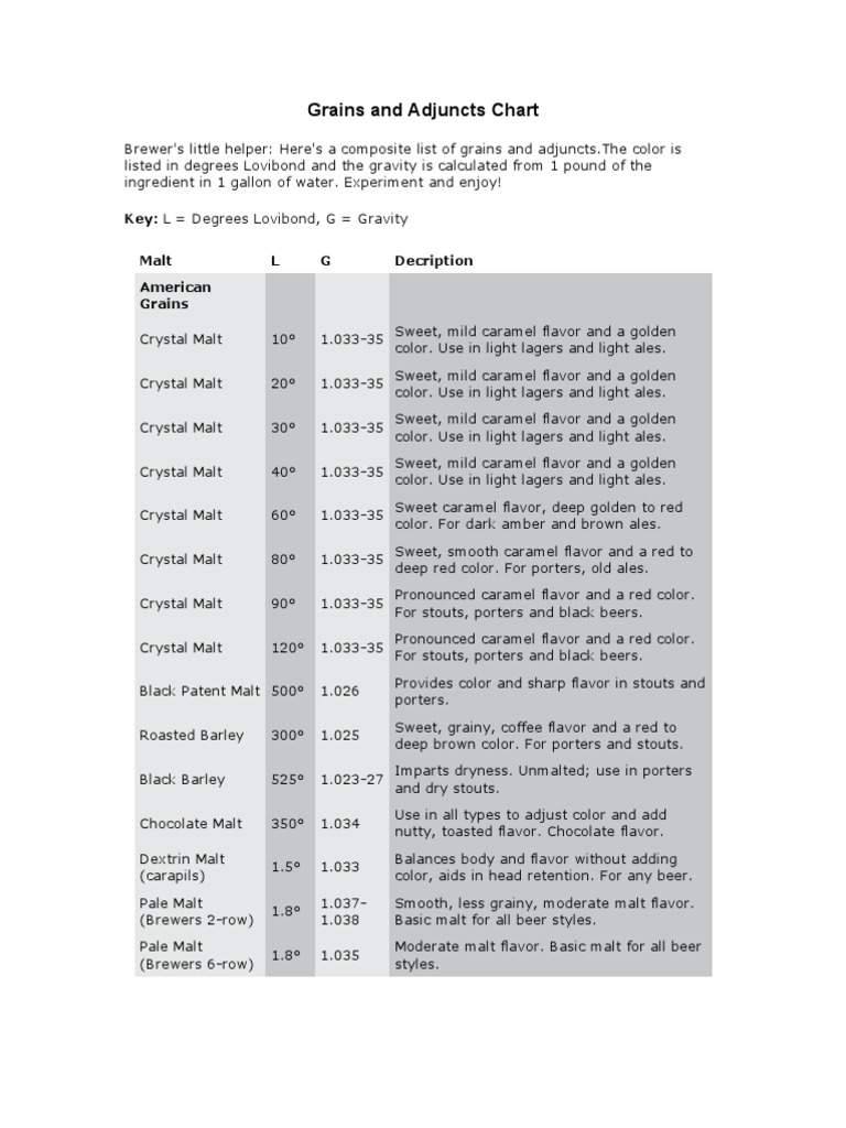 Grains and Adjuncts Chart | PDF | Malt | Ale