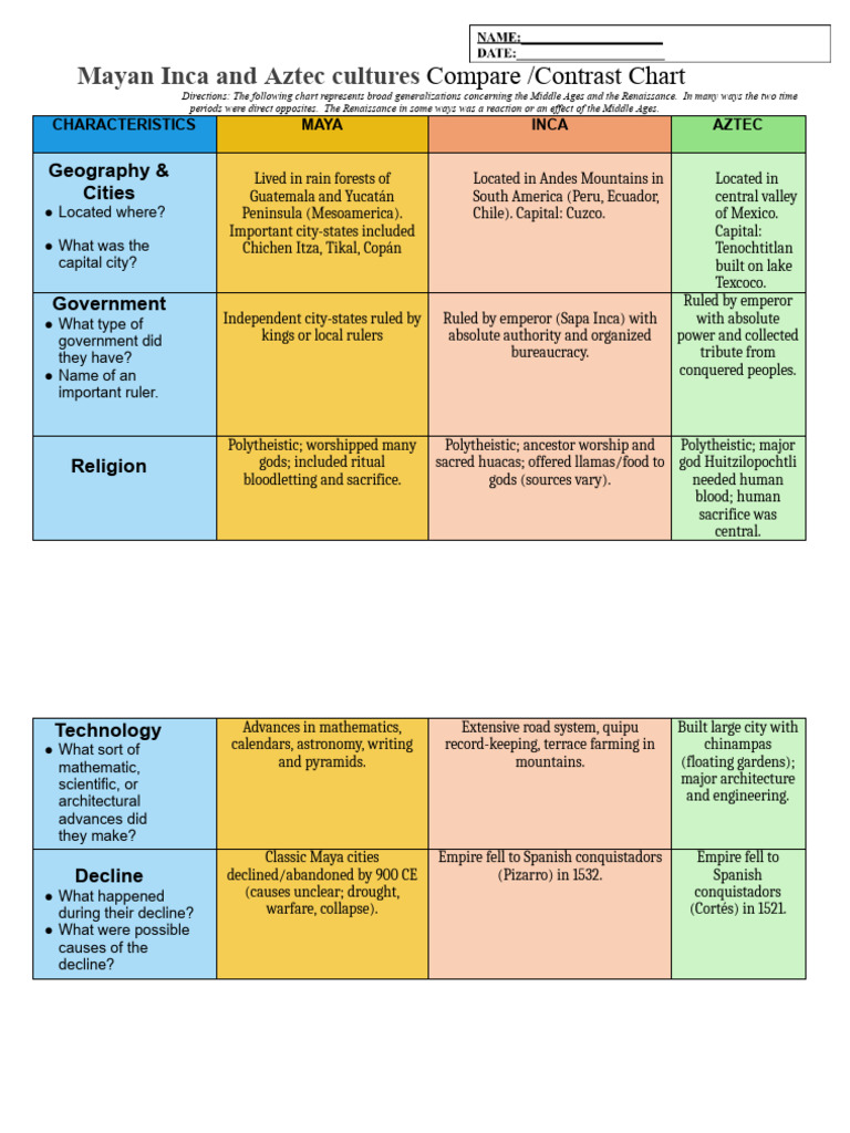 Mayan Inca and Aztec Cultures CHART Classroom | PDF