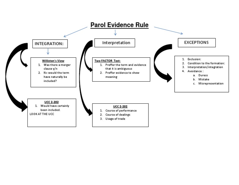 Parol Evidence Rule | PDF