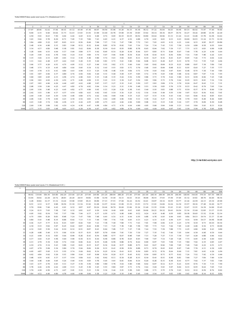 Tabel Tukey HSD | PDF
