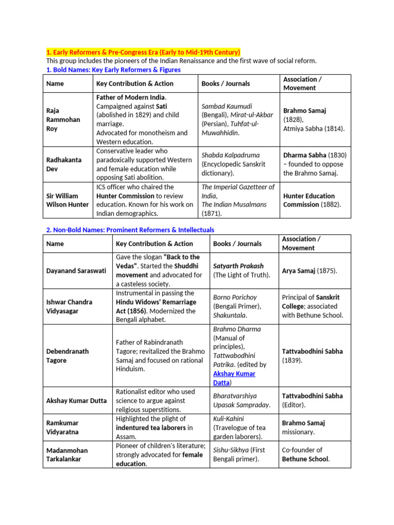 Early Reformers & Pre-Congress Era (Early To Mid-19th Century) | PDF