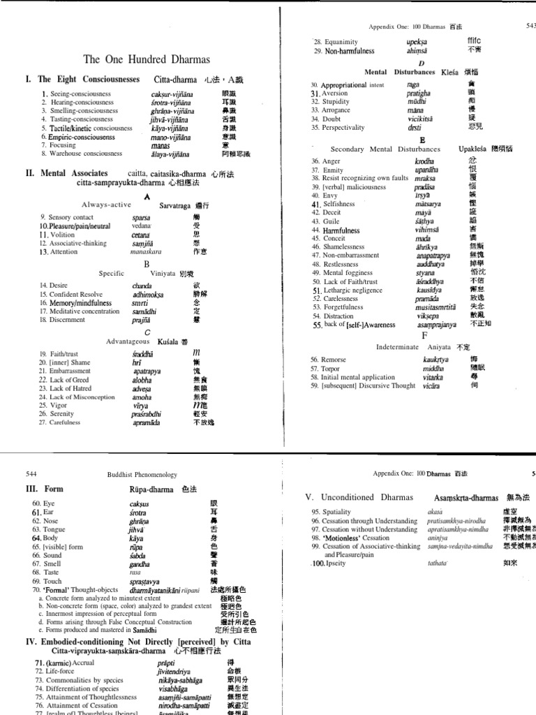 Abhidharma_list - 100 and 75 | Religious Faiths | Buddhist Philosophical Concepts