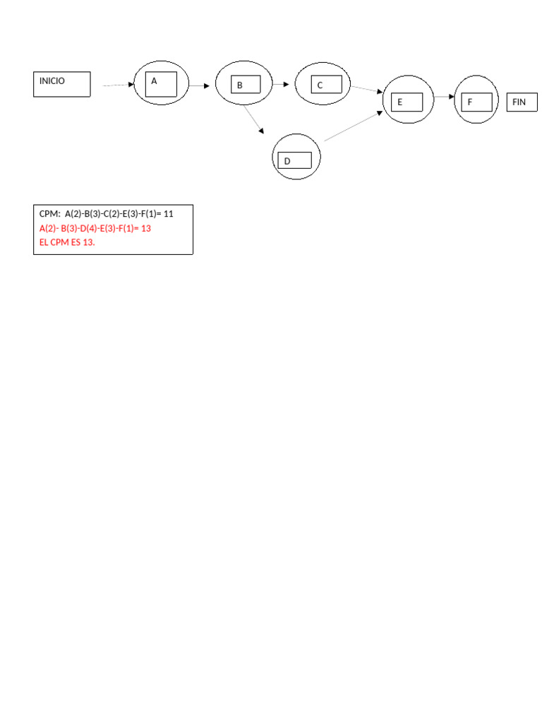 CPM Diagrama | PDF