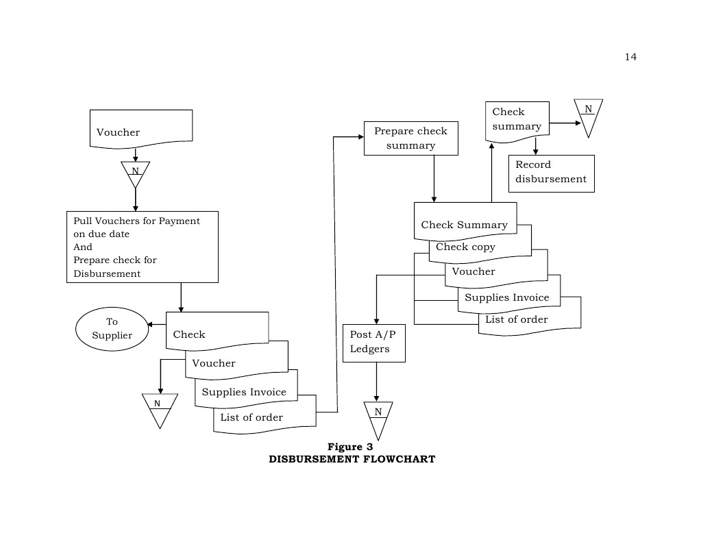 Disbursement Flowchart | PDF