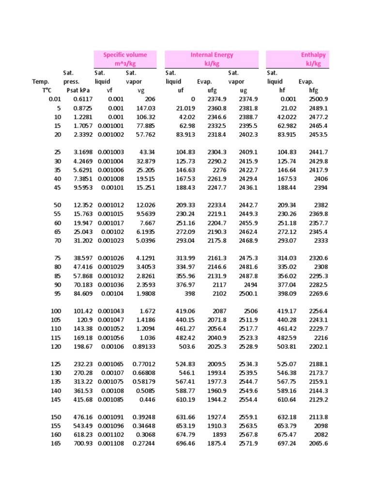 Steam Table | PDF | Enthalpy | Statistical Mechanics