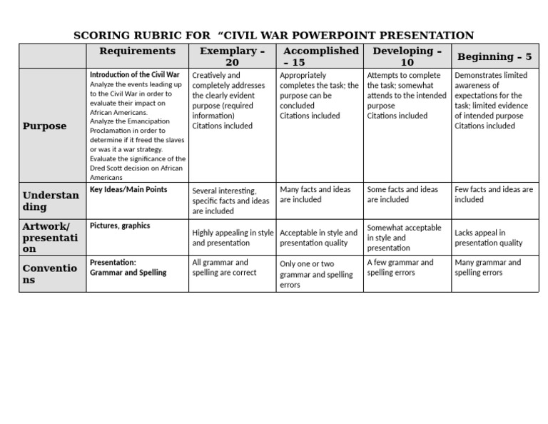 Civil War Scoring Rubric Powerpoint | PDF